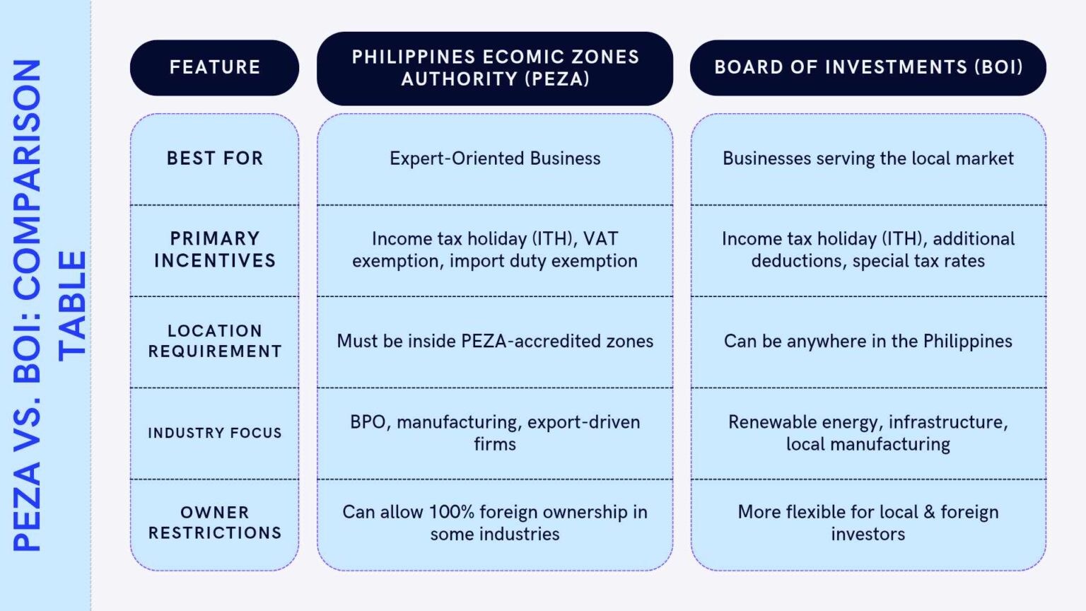 PEZA vs. BOI: Which Incentive is Right for Your Business? - Eh-Sehk