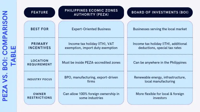 PEZA vs. BOI: Which Incentive is Right for Your Business? - Eh-Sehk